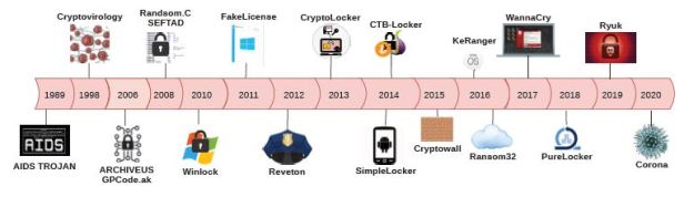 Ransomware: Evolución y tendencias – Ciberprisma – alianza por la ...