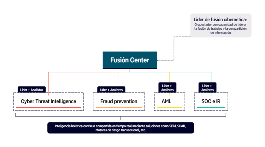 Cyber-Fraud Fusion Center: Una visión holística de amenazas ...