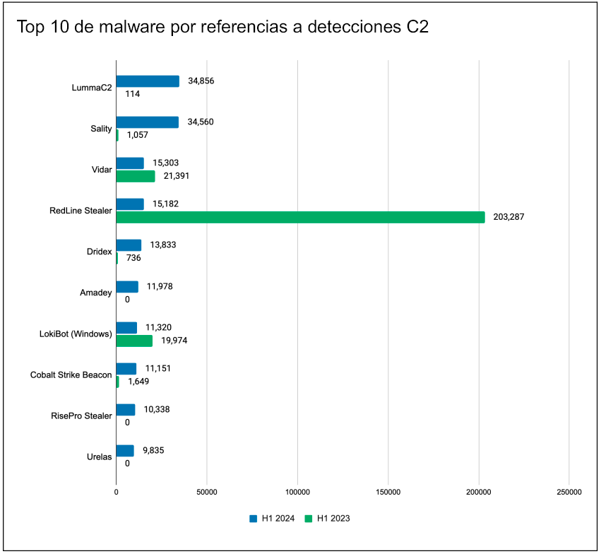 “RedLine” – Infostealer – Ciberprisma – alianza por la ciberseguridad